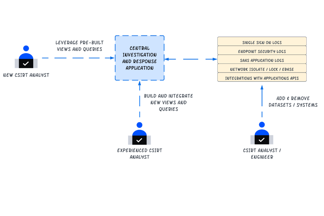 Scaling Detection and Response Operations at Coinbase