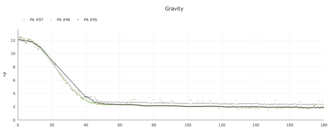 Identifying Issues with Your Yeast: A Look at Fermentation Data Curves ...