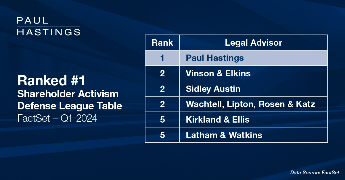 Paul Hastings Ranked No. 1 by FactSet for Shareholder Activism Defense ...