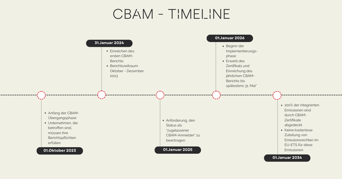 Der Carbon Border Adjustment Mechanism | Line Up
