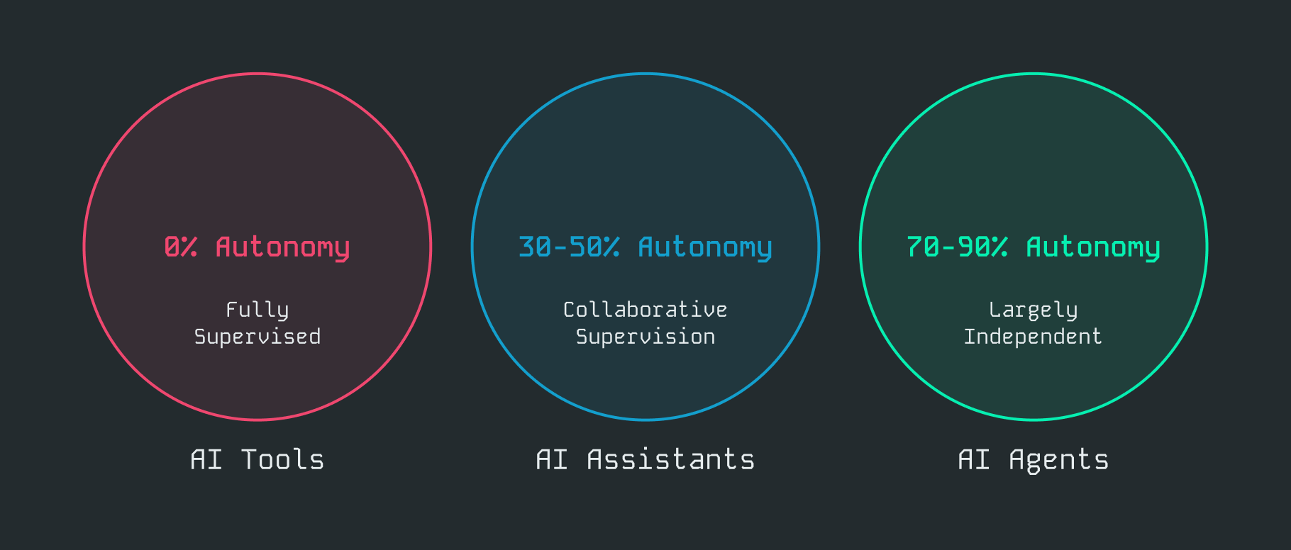 Choosing the Right AI: Tools vs Agents vs Assistants Guide