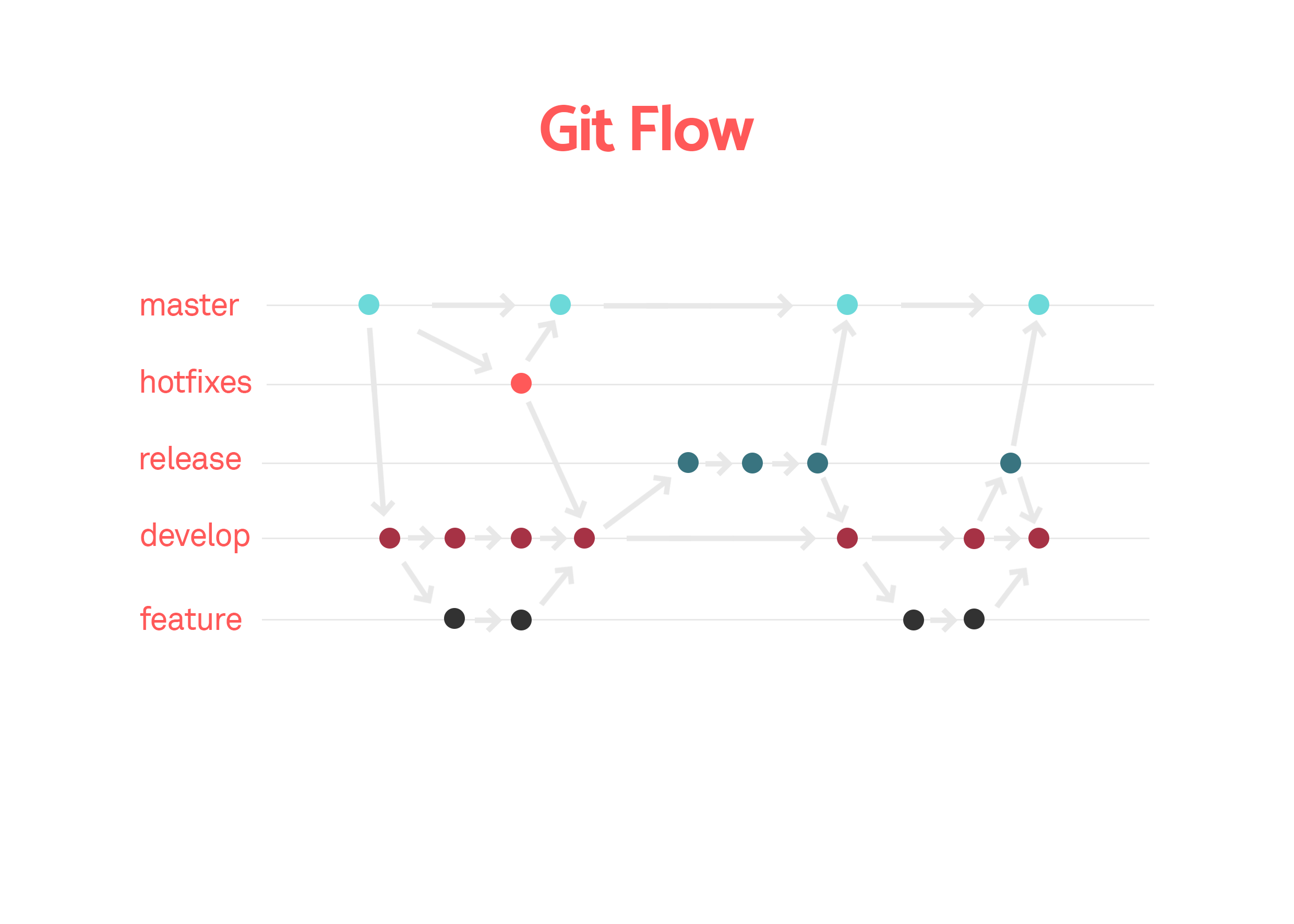 Git Flow vs GitHub Flow | typedigital - die web && mobile agentur