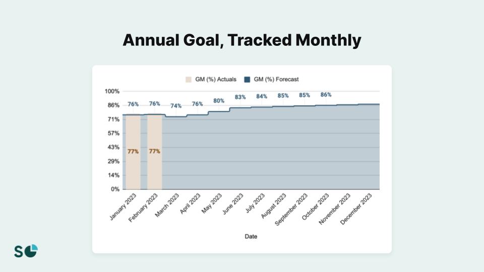 How we pivoted our customer experience map to hit 80% Gross Margin - Founderpath Resources
