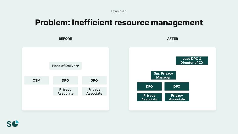 How we pivoted our customer experience map to hit 80% Gross Margin - Founderpath Resources