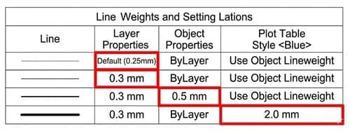 How to Change Lineweight in AutoCAD (4 Methods) - DARE Blog