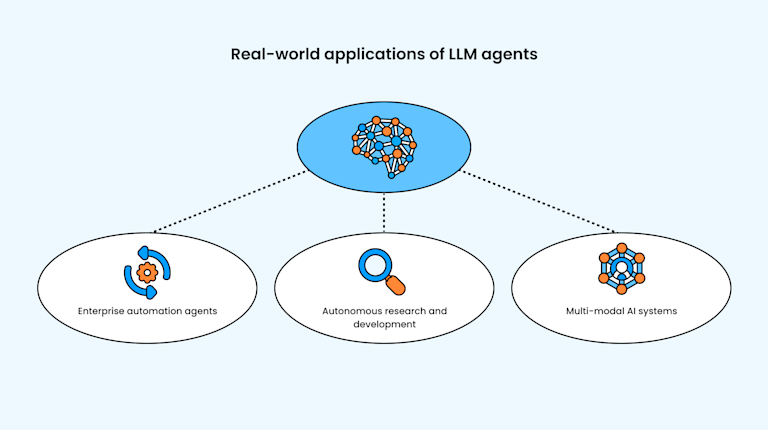 LLM Agent Architecture: Building Intelligent AI Systems | Yellow