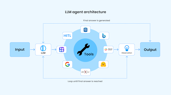 LLM Agent Architecture: Building Intelligent AI Systems | Yellow