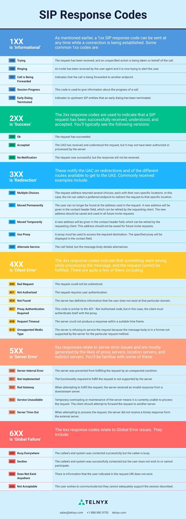 SIP response codes: All you need to know - Telnyx