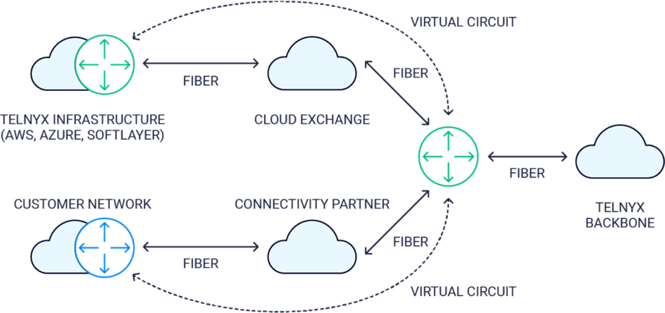 Reducing Latency and Jitter with Virtual Cross Connects