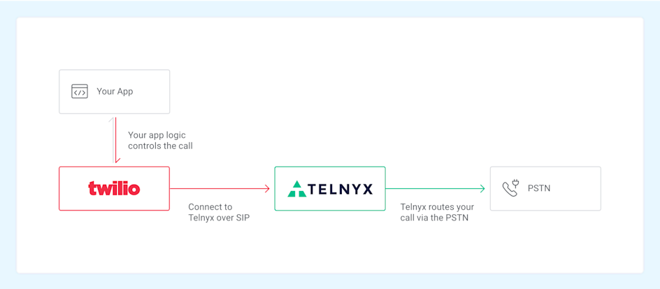 Use Telnyx with Twilio for Voice and Save 40% on Your Costs