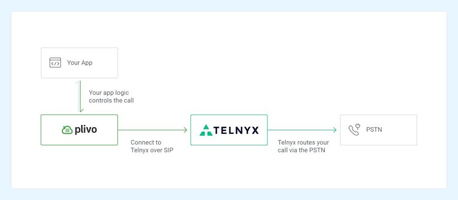 use-telnyx-with-your-plivo-xml-app