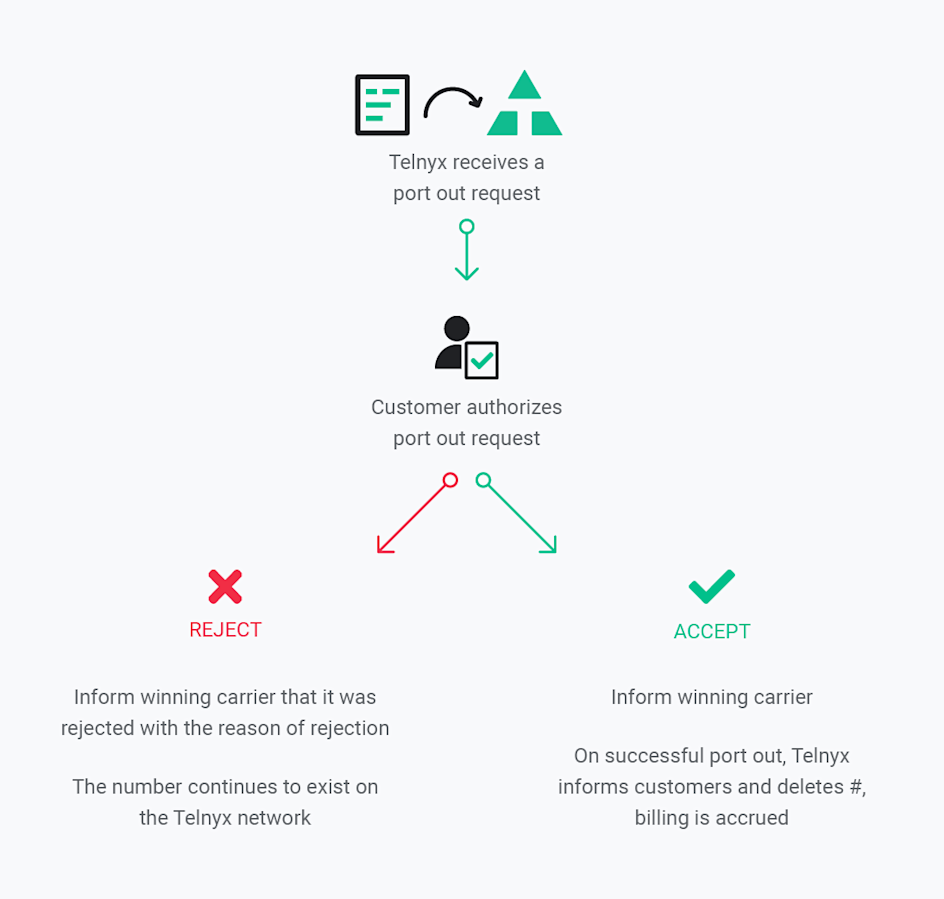 Validate & authorize activities when porting out numbers
