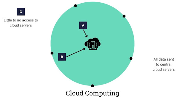 Running on the edge: A complete guide to edge computing