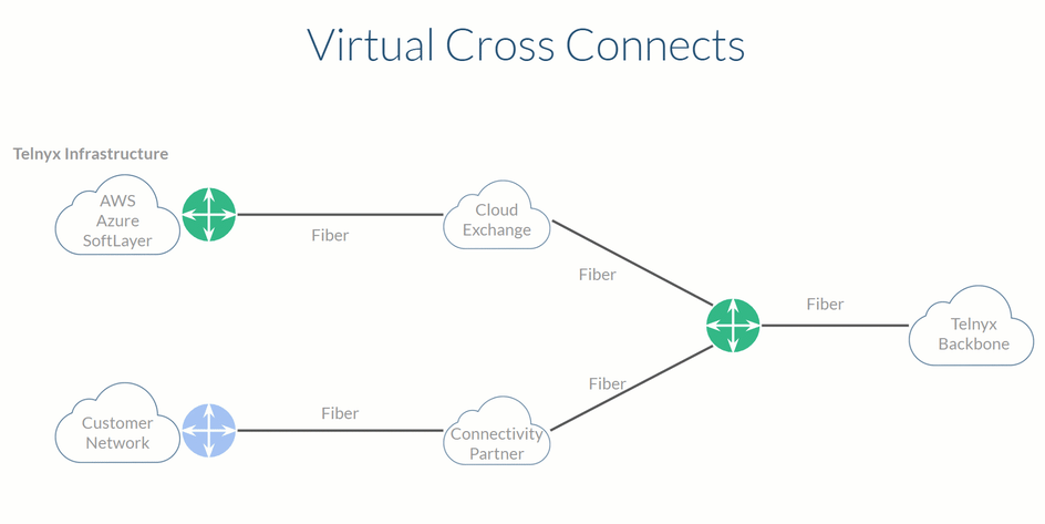 What is a virtual cross connect (VXC)? - Telnyx