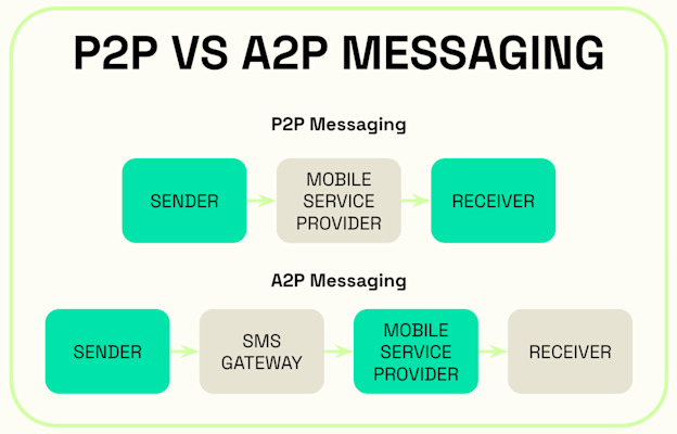 What is A2P messaging? - Telnyx
