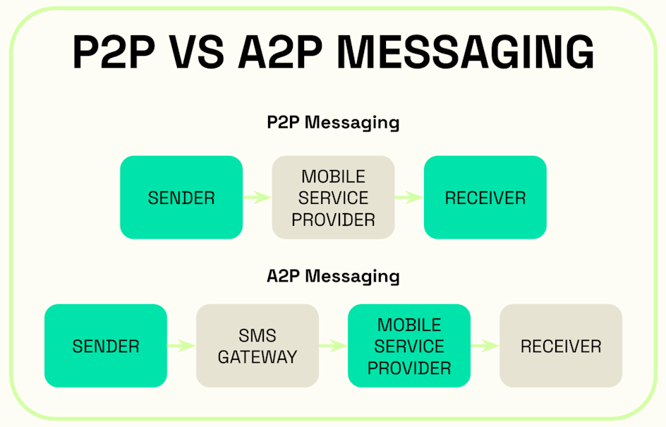 What is A2P messaging? - Telnyx