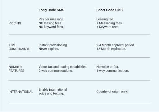 Long code vs. short code texting | Benefits of long code