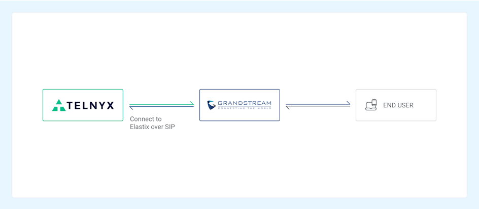How To Setup Grandstream with Telnyx