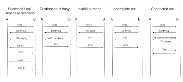 Troubleshooting Sip Issues Using Wireshark Tcpdump And Tshark