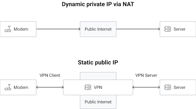 Map your public IoT IP address to a Telnyx SIM
