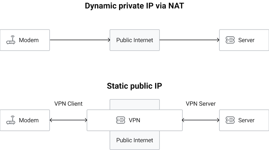 Map your public IoT IP address to a Telnyx SIM