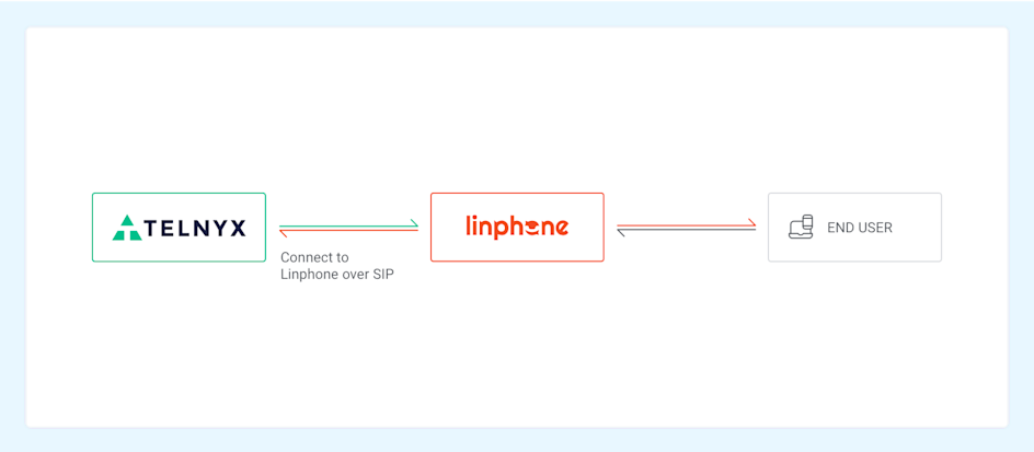 Learn How To Configure Telnyx with Linphone Softphone