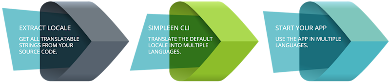 Speed Up Your i18n Workflow
