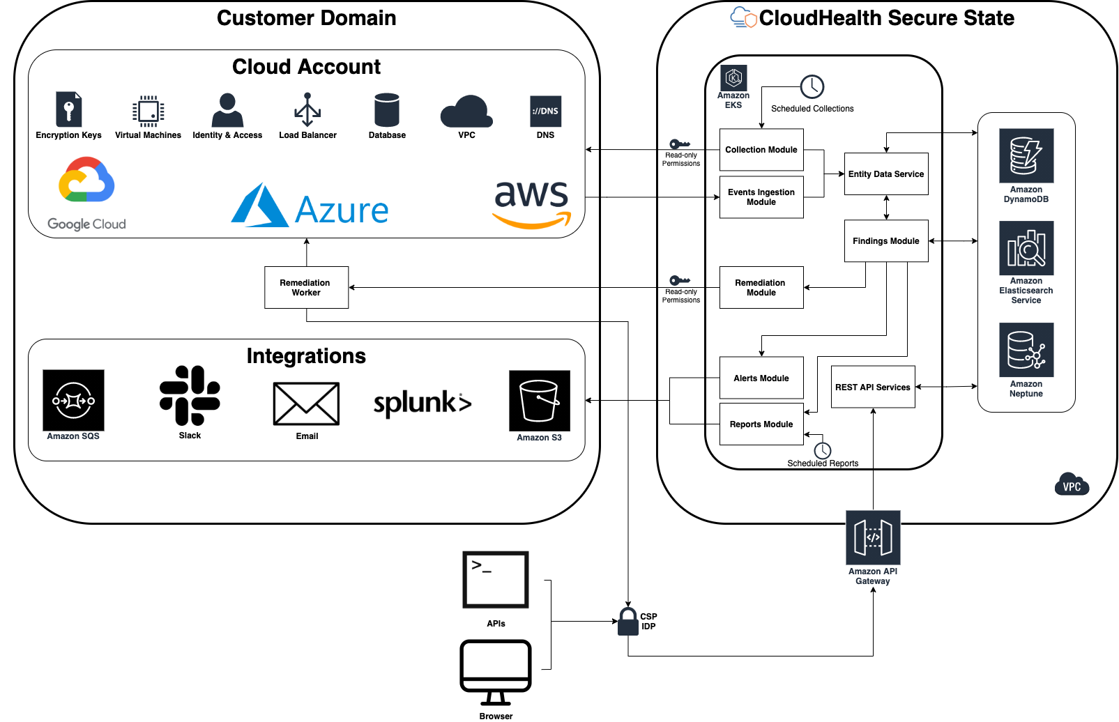 CloudHealth Secure State Docs