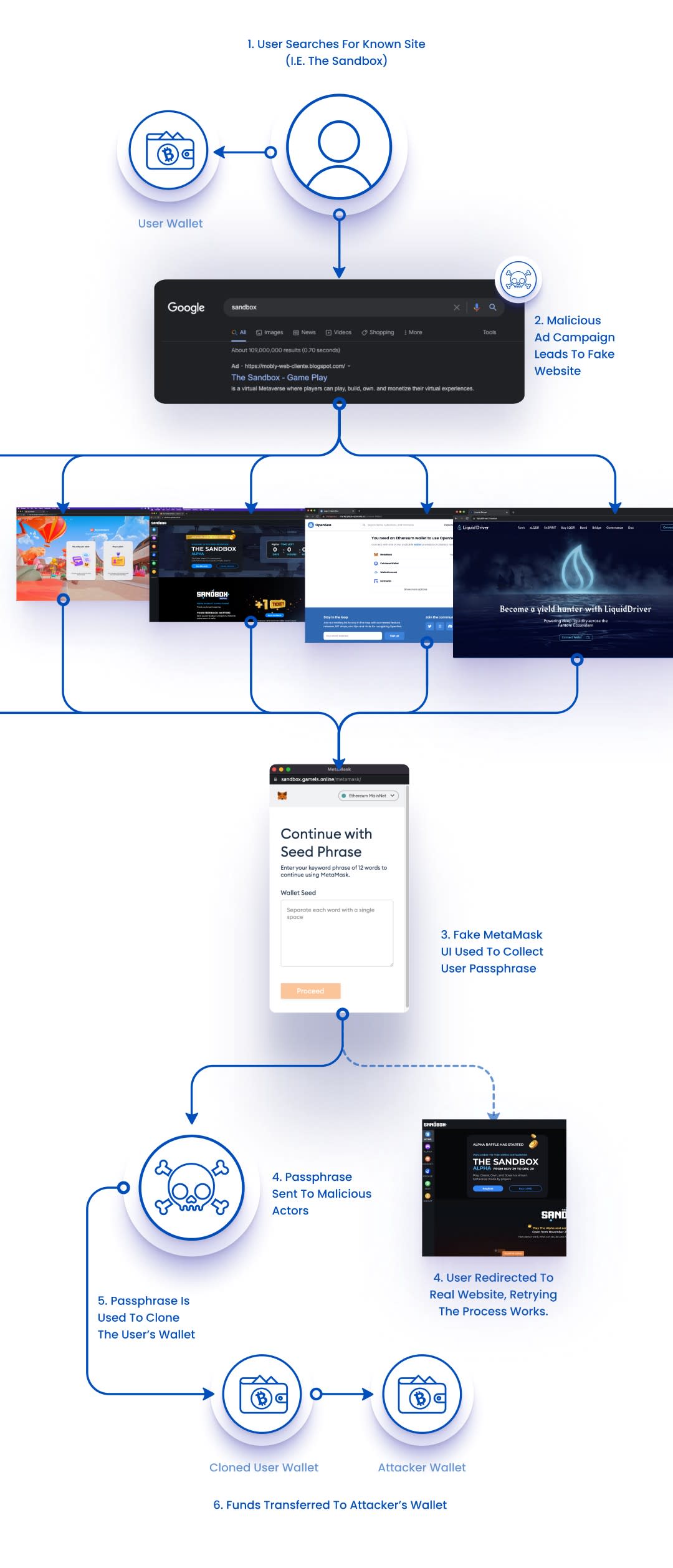 Metamask Scam in the Metaverse