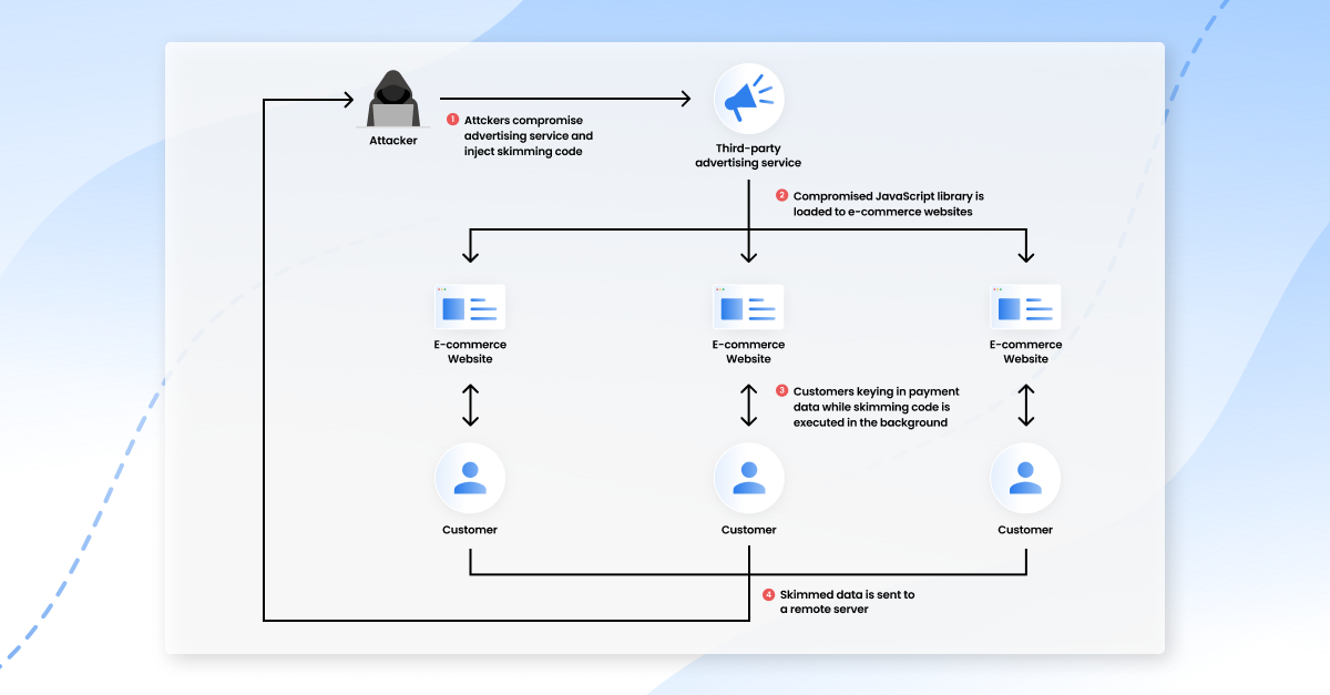"Protect Your Business: Understanding Magecart and its Dangers