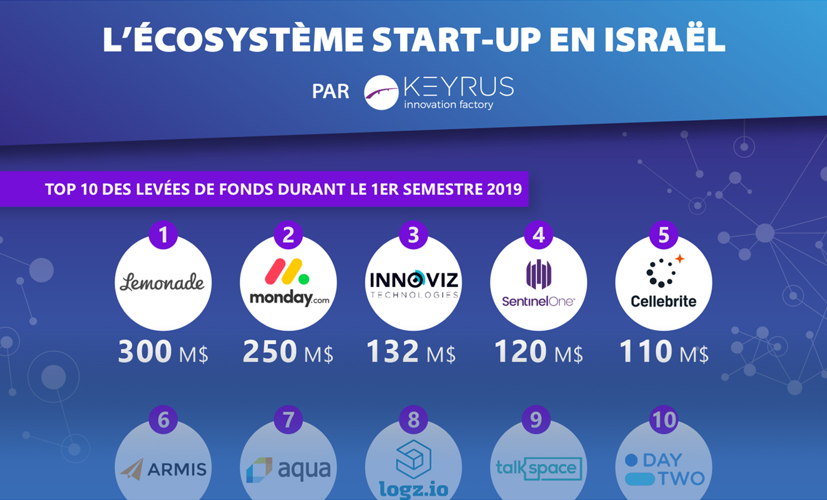 L'écosystème startup en Israël par Keyrus Innovation Factory