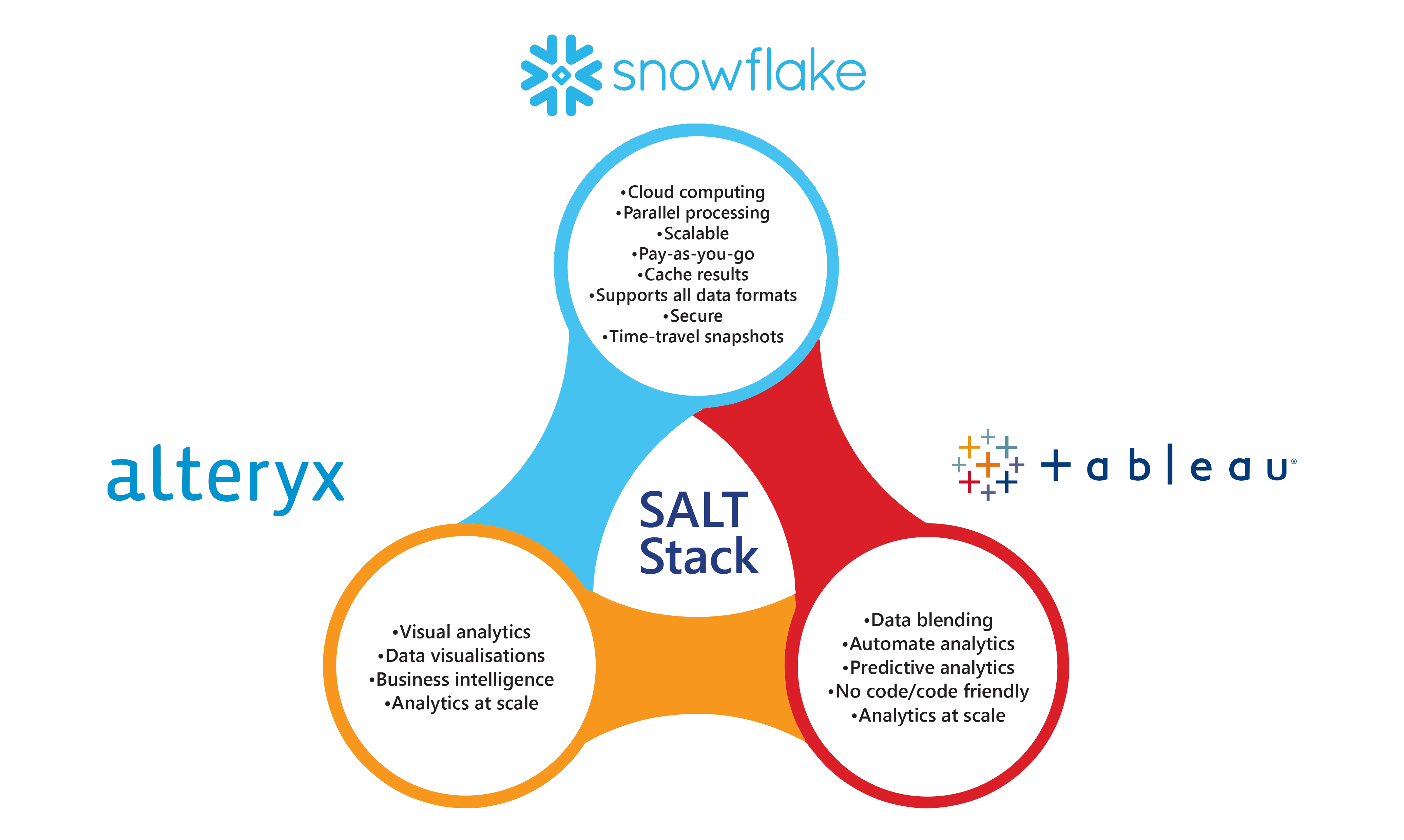 Powerful combination of Snowflake, Alteryx and Tableau
