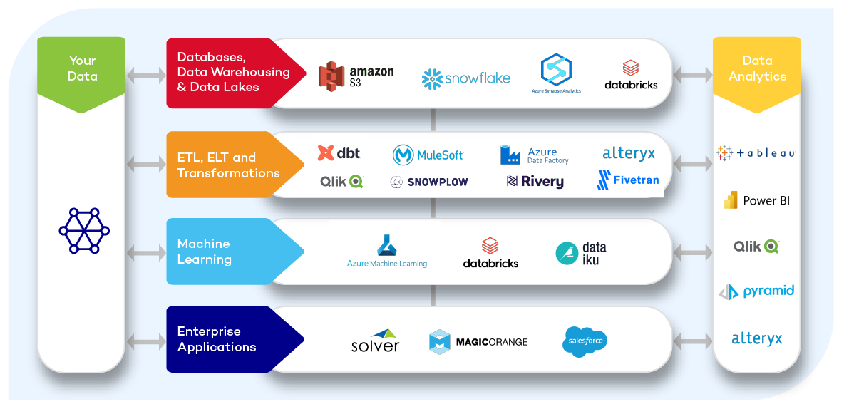 We deliver technology solutions to business challenges, we make data ...