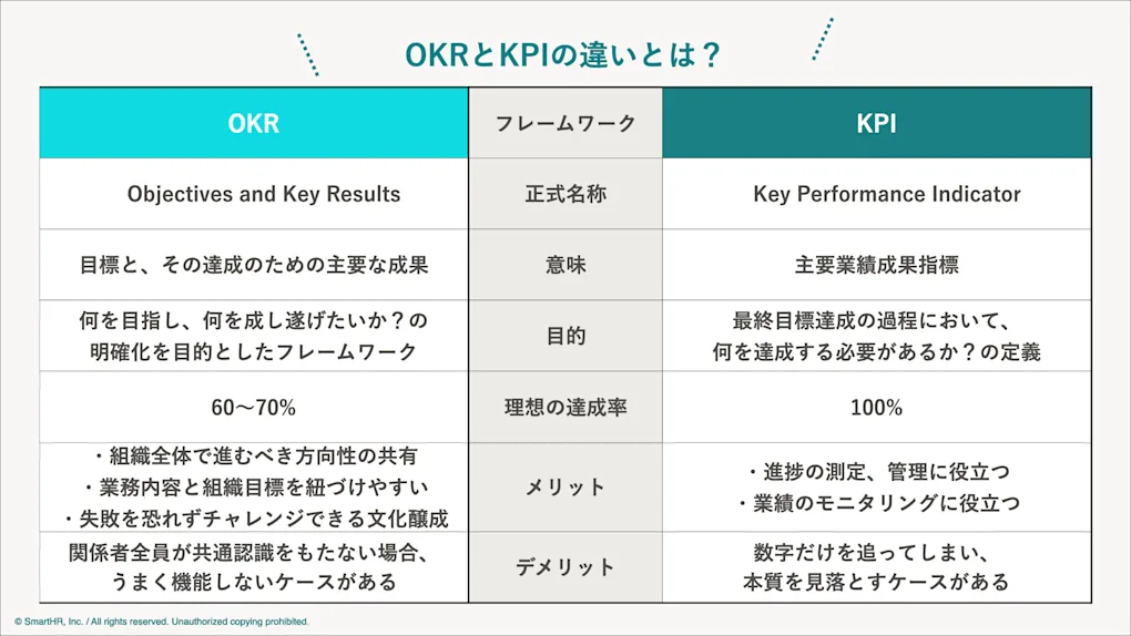 OKRとKPIの違いとは？自社に合う目標管理手法を選ぶヒント - SmartHR Mag.