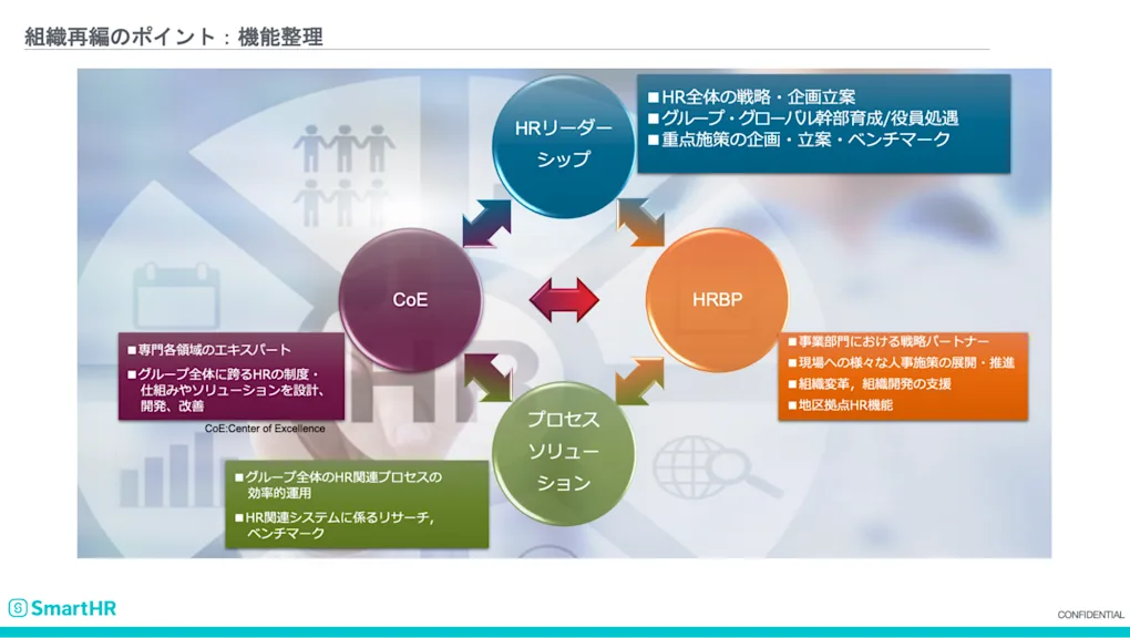 国内60,000名の展開を見据えたHRDX〜グループ横断プロジェクトの軌跡〜【SmartHR Agenda #3】 - SmartHR Mag.