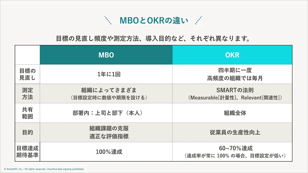MBO（目標管理制度）とは？メリット・デメリットや運用のポイントをわかりやすく解説 - SmartHR Mag.