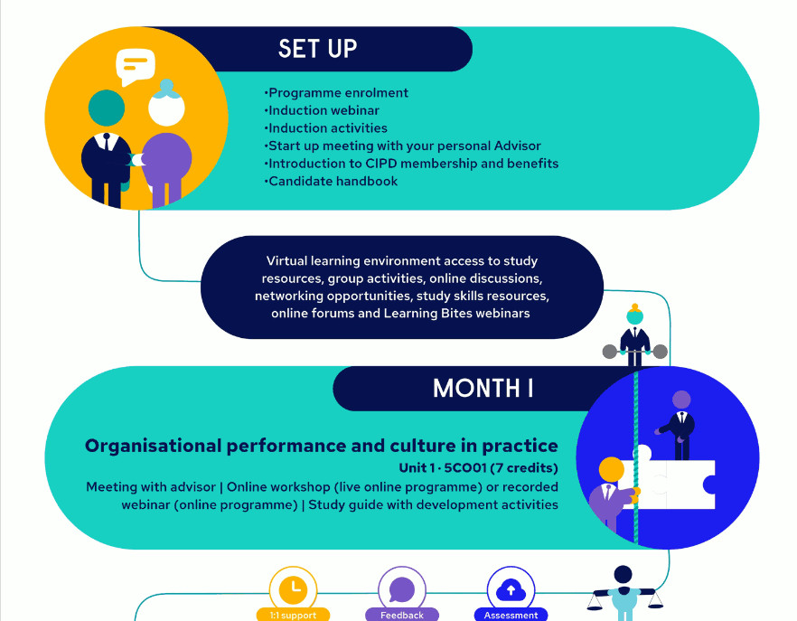 Cipd Level 5 Associate Diploma In People Management [animated Infographic]