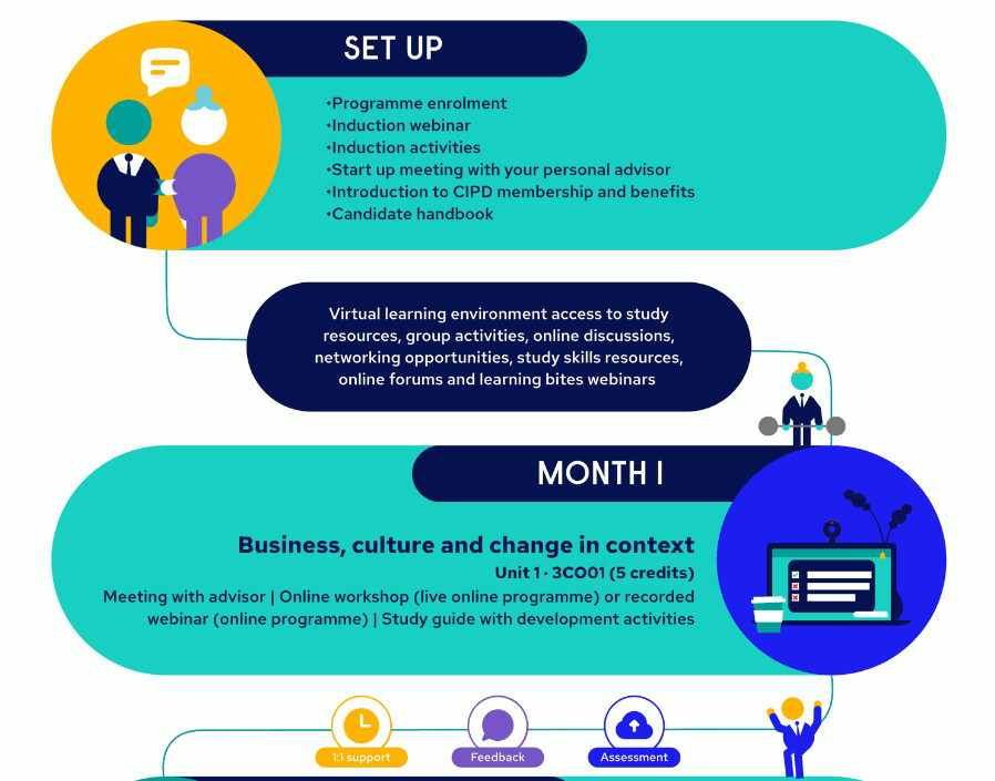CIPD Level 3 Foundation Certificate in People Practice [Animated ...