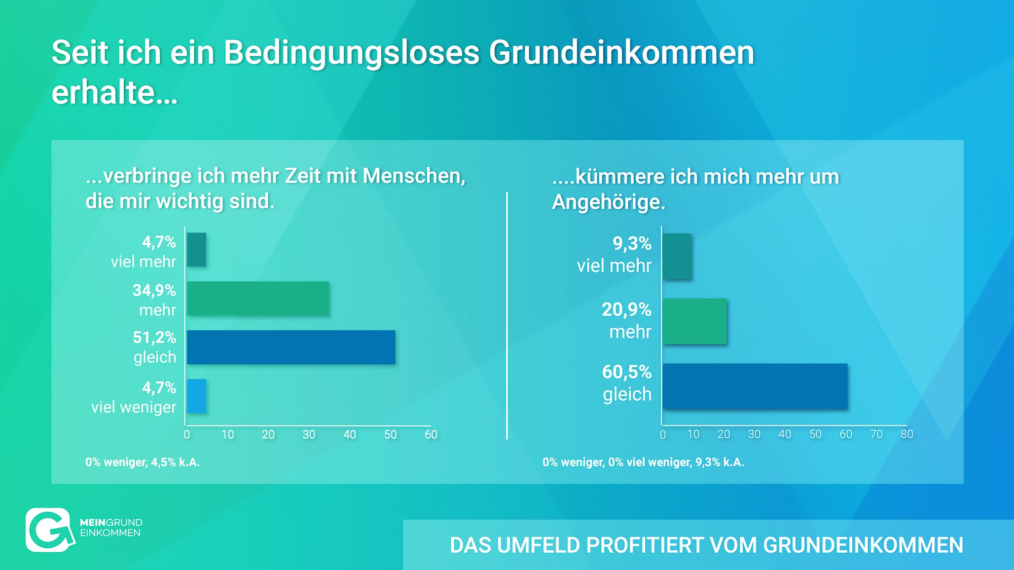 Unsere Gewinner*innen-Umfrage | Mein Grundeinkommen