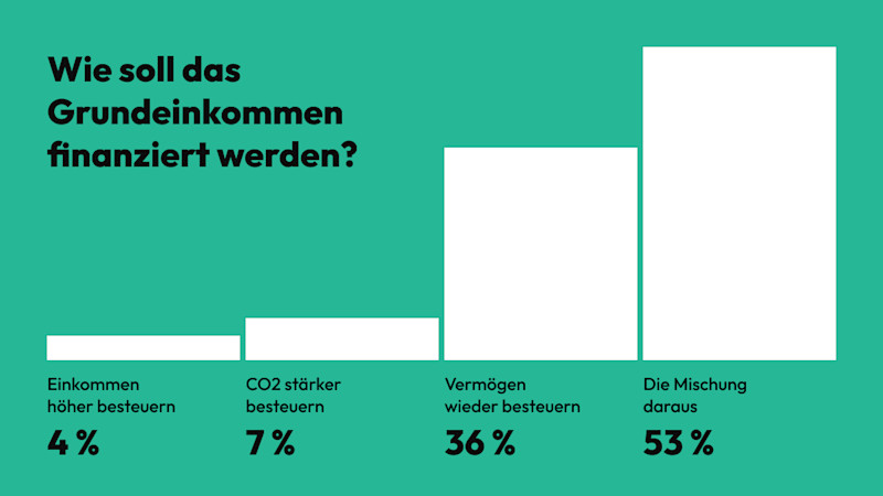 So wollt ihr das Grundeinkommen für alle finanzieren - Mein Grundeinkommen