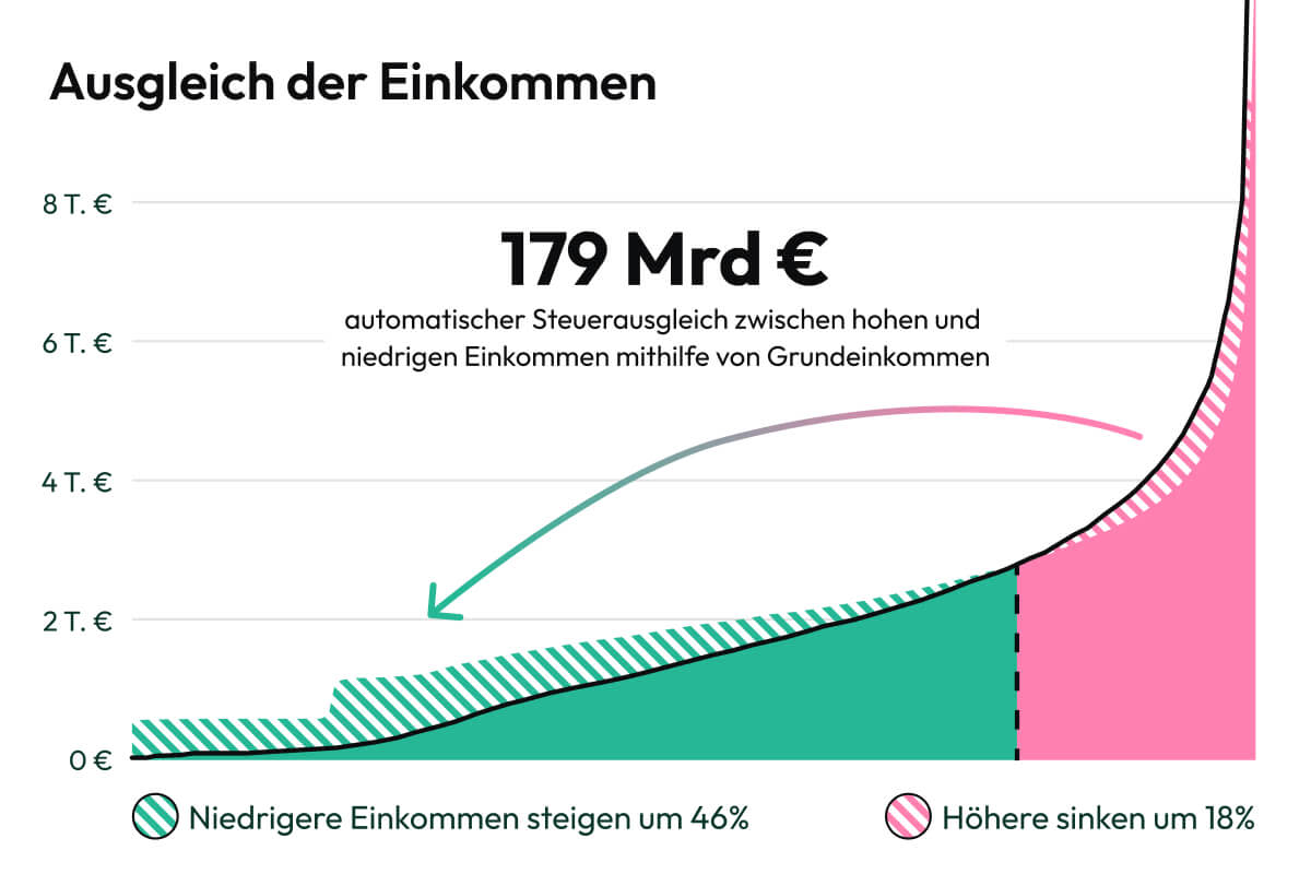 Der Weg zum Grundeinkommen ist ein Rechenweg - Mein Grundeinkommen