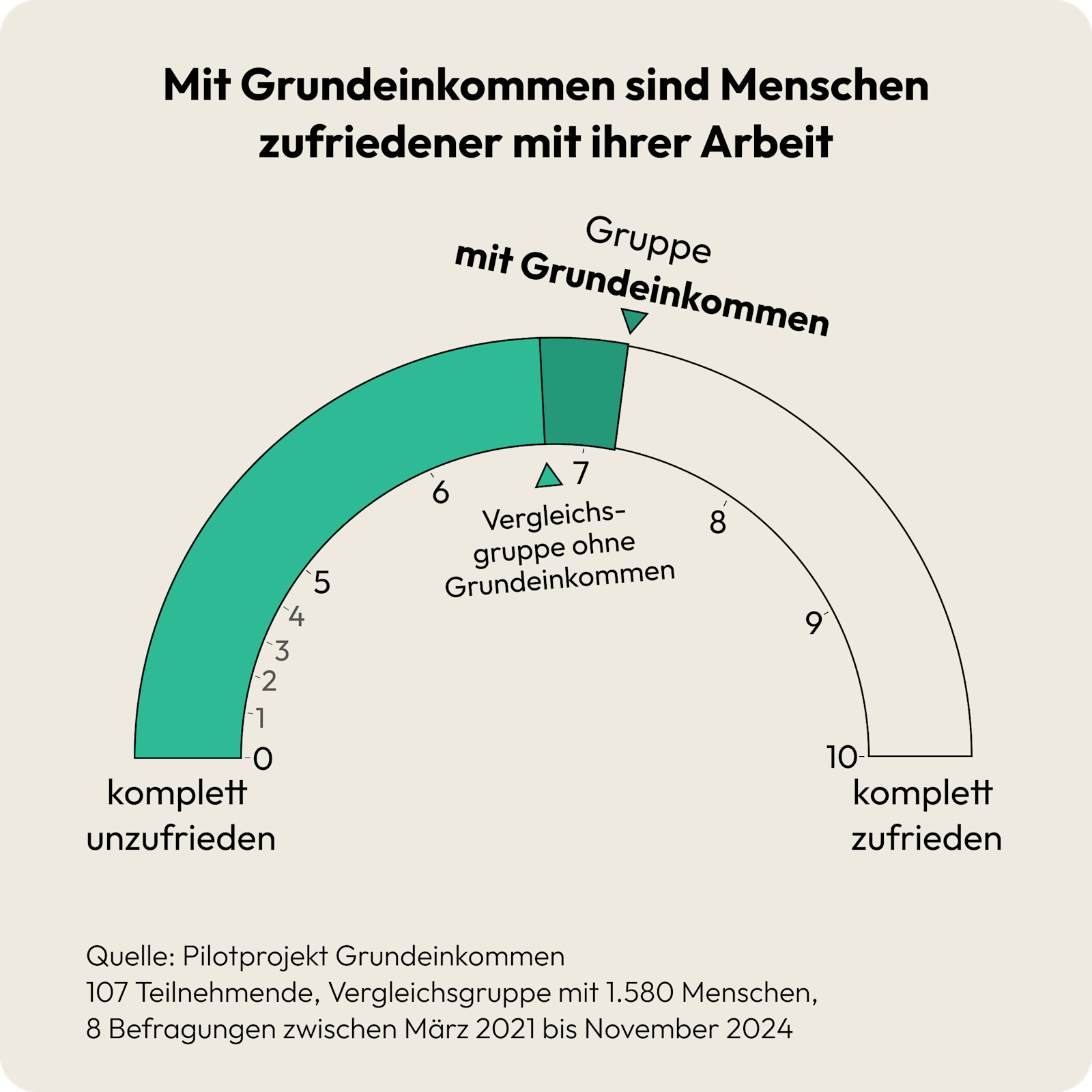 Grundeinkommen und Arbeit - Mein Grundeinkommen