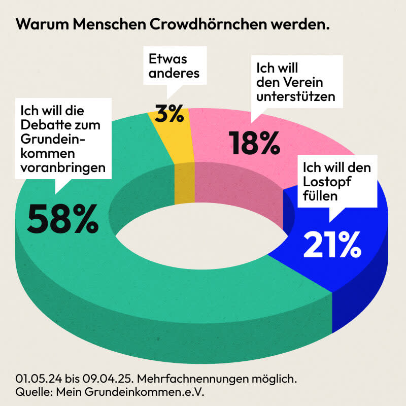 Aktion: Jetzt Grundeinkommen ermöglichen! - Mein Grundeinkommen