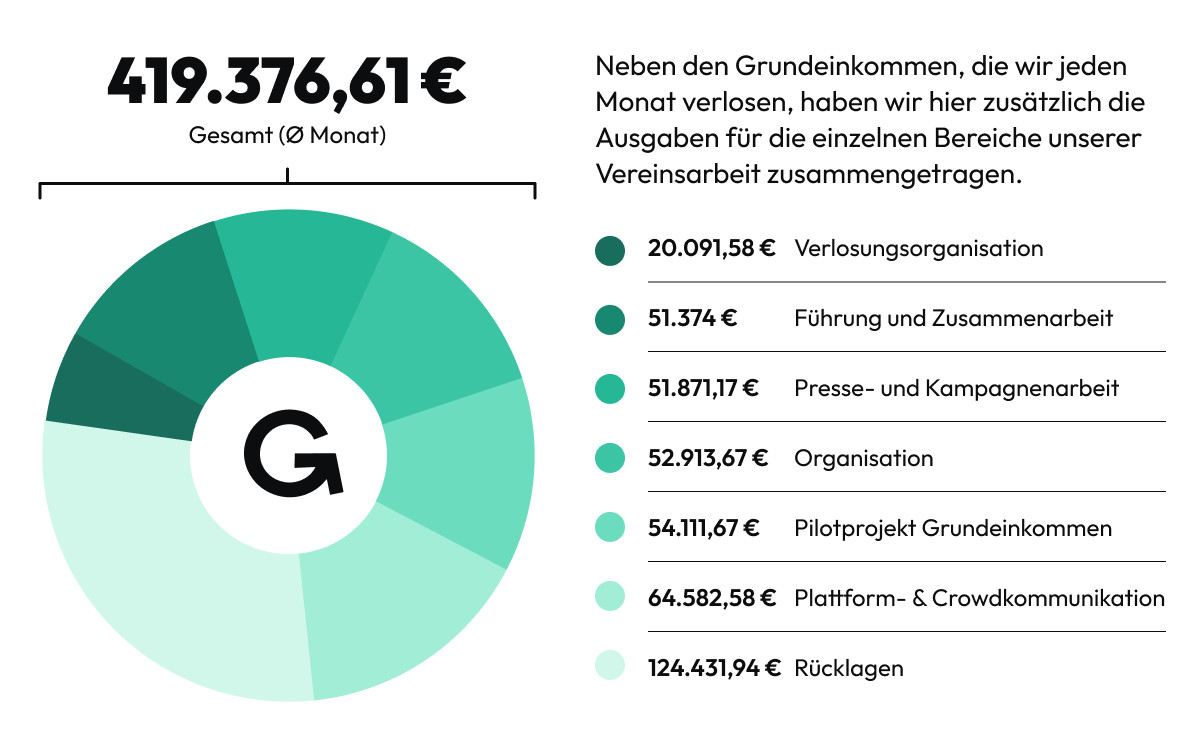 Unser Jahresbericht für 2022 - Mein Grundeinkommen
