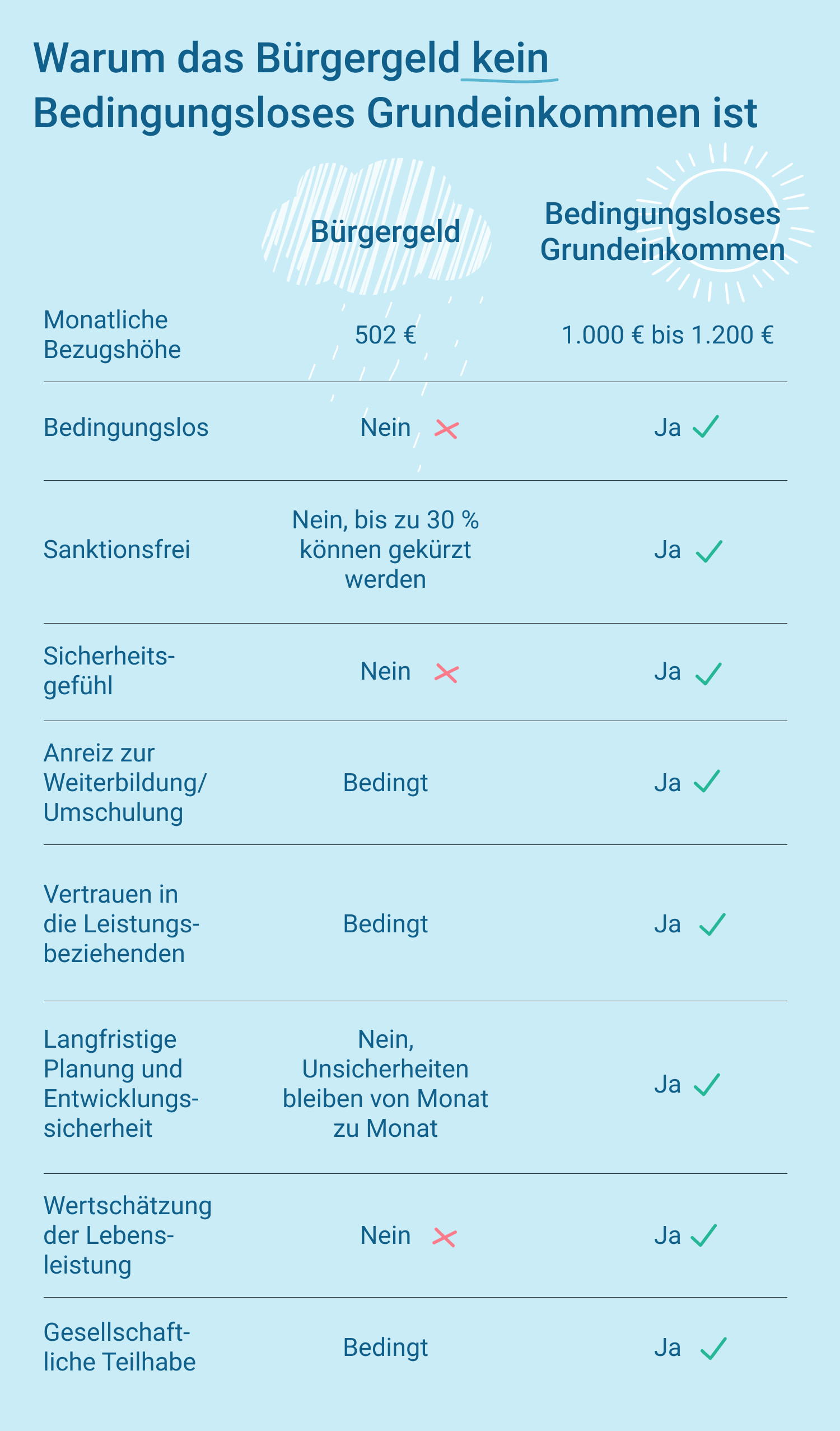 Fünf Gründe, warum das Grundeinkommen die bessere Grundsicherung ist - Mein Grundeinkommen