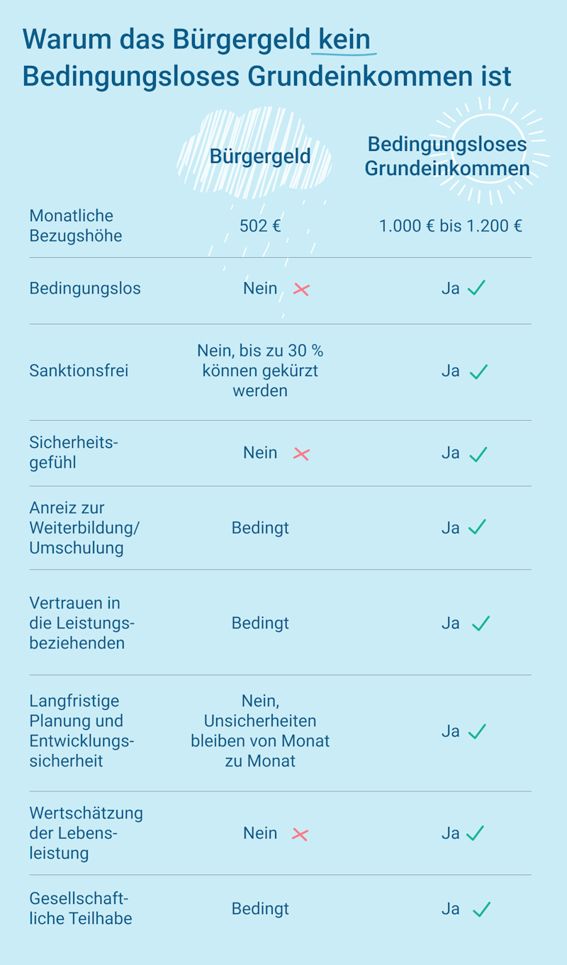 Fünf Gründe, warum das Grundeinkommen die bessere Grundsicherung ist - Mein Grundeinkommen