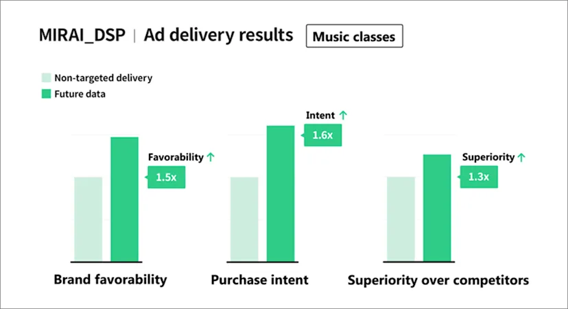 TimeTree and DAC verify effectiveness of video formats using “MIRAI_DSP” - TimeTree
