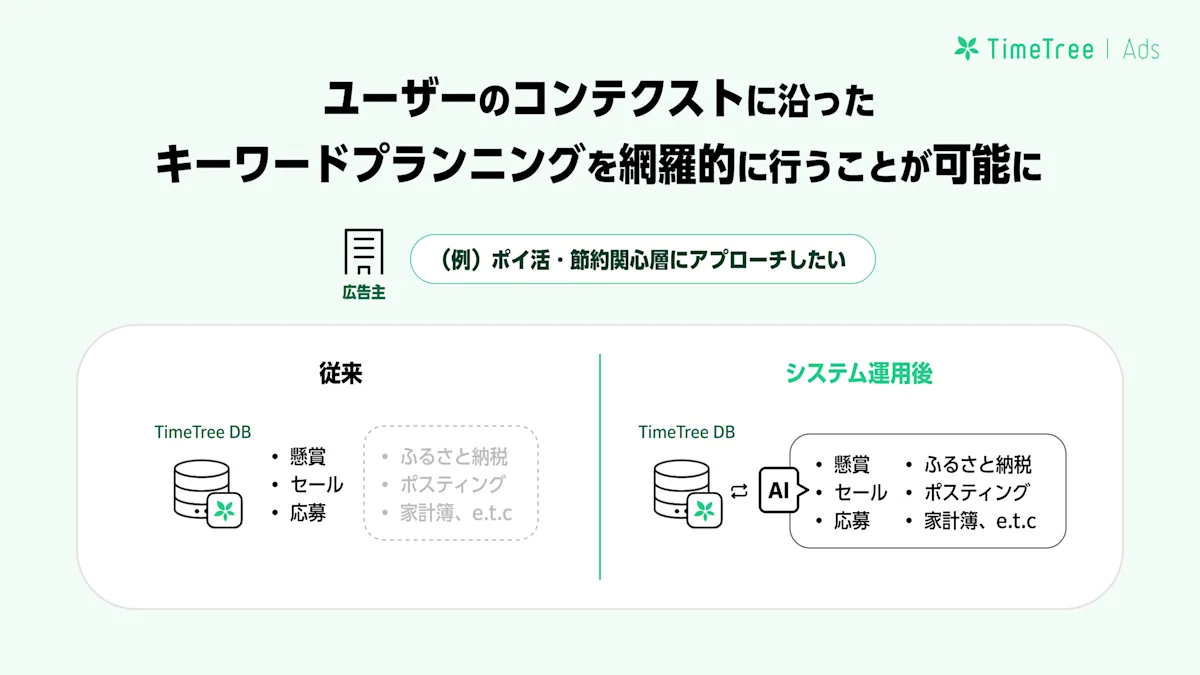 広告プラットフォーム「TimeTree Ads」、生成AIがターゲットオーディエンスを網羅的に自動生成するシステムの運用を開始 ...