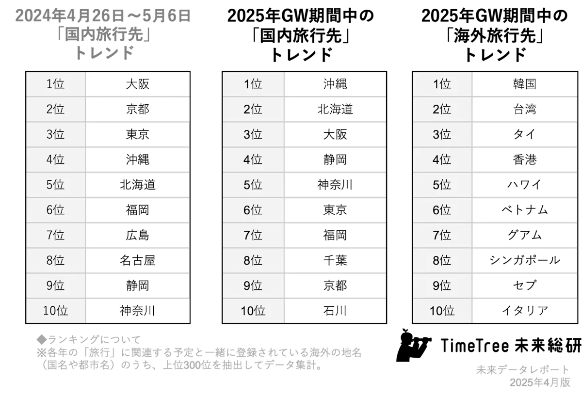 【TimeTree未来総研 未来データレポート2025年4月版】 2025年は飛び石連休型GW 旅行需要は高水準も前年よりやや減少 〜今年のピークは「4月26日」と「5月3日」に集中 ...