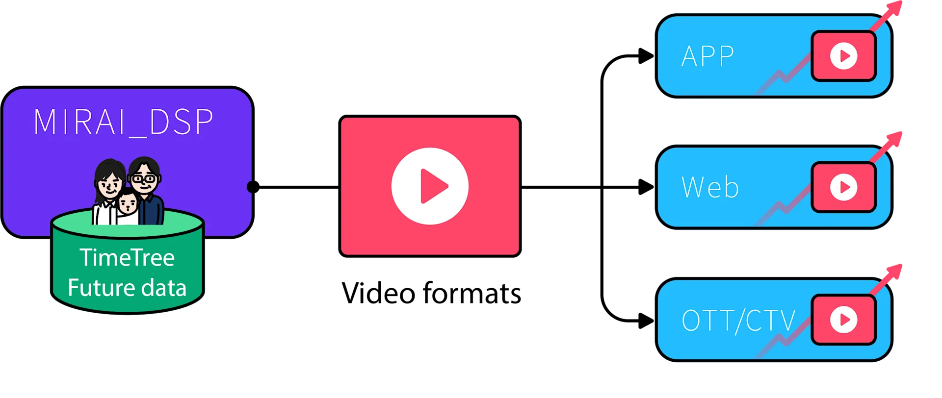 TimeTree and DAC verify effectiveness of video formats using “MIRAI_DSP” - TimeTree